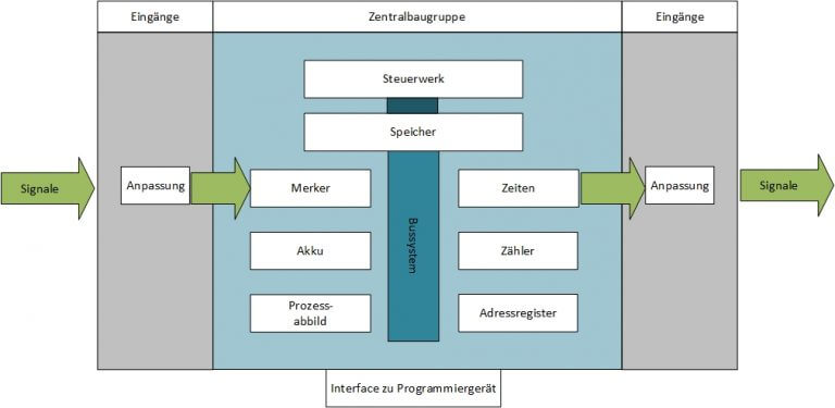 Speicherprogrammierbare Steuerung (SPS) – HERMOS Automation
